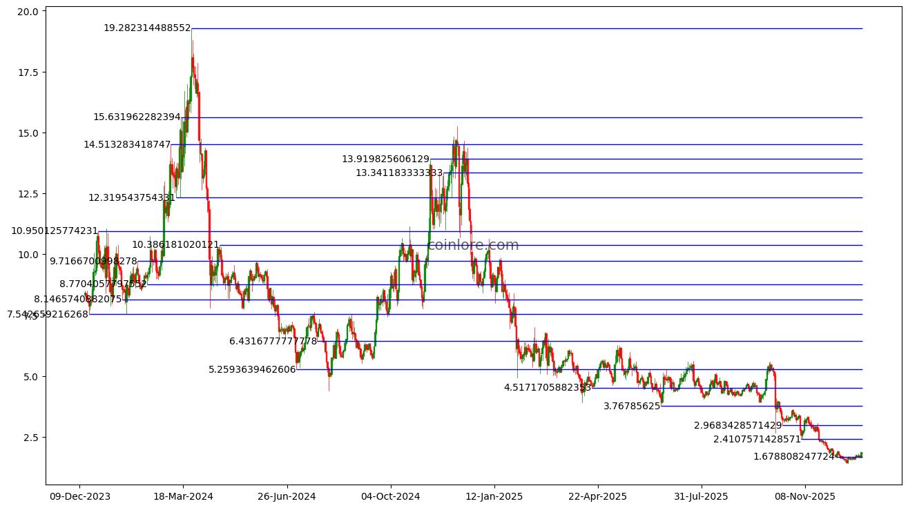 Aptos Destek ve Direnç Seviyeleri