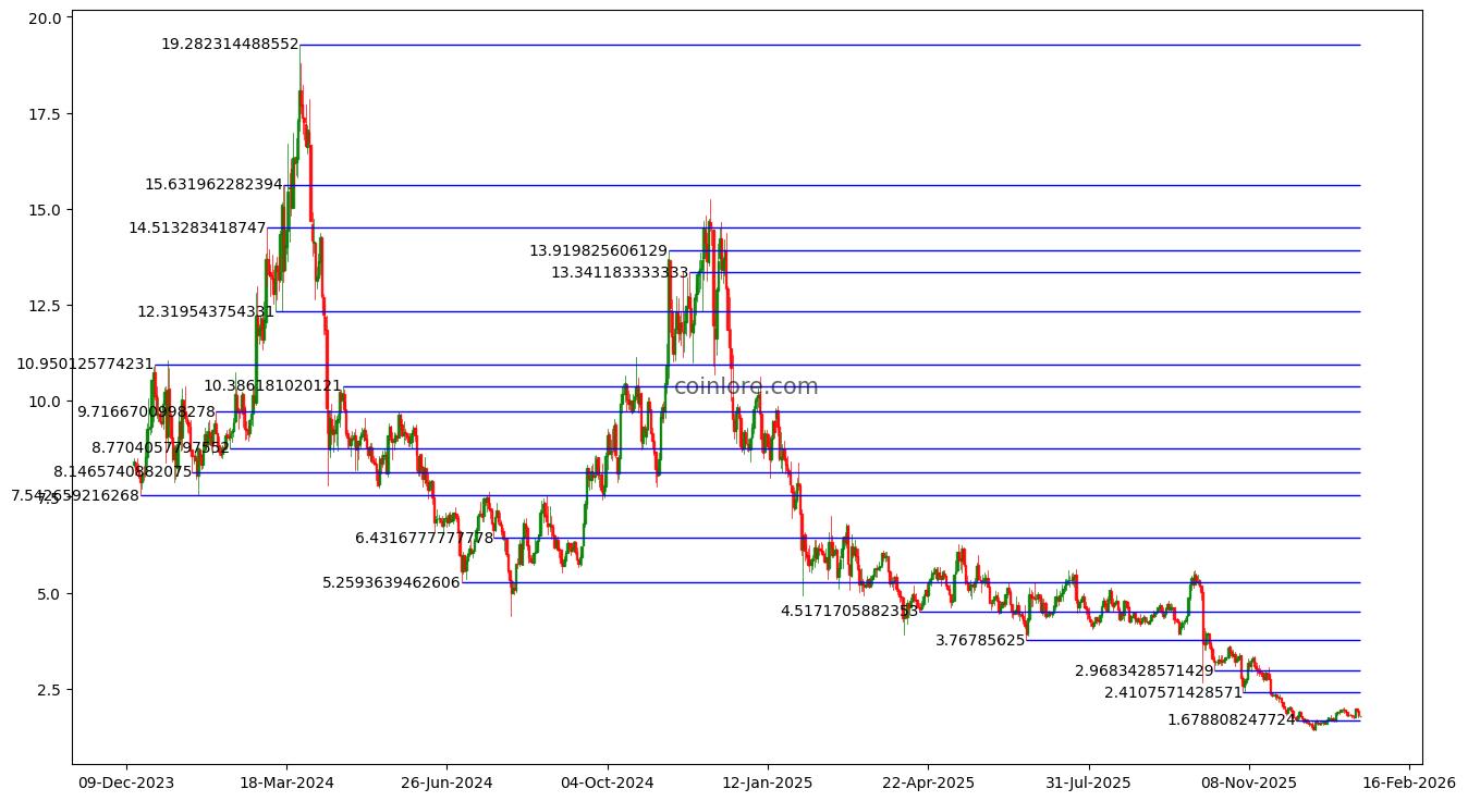 Niveles de soporte y de resistencia de Aptos