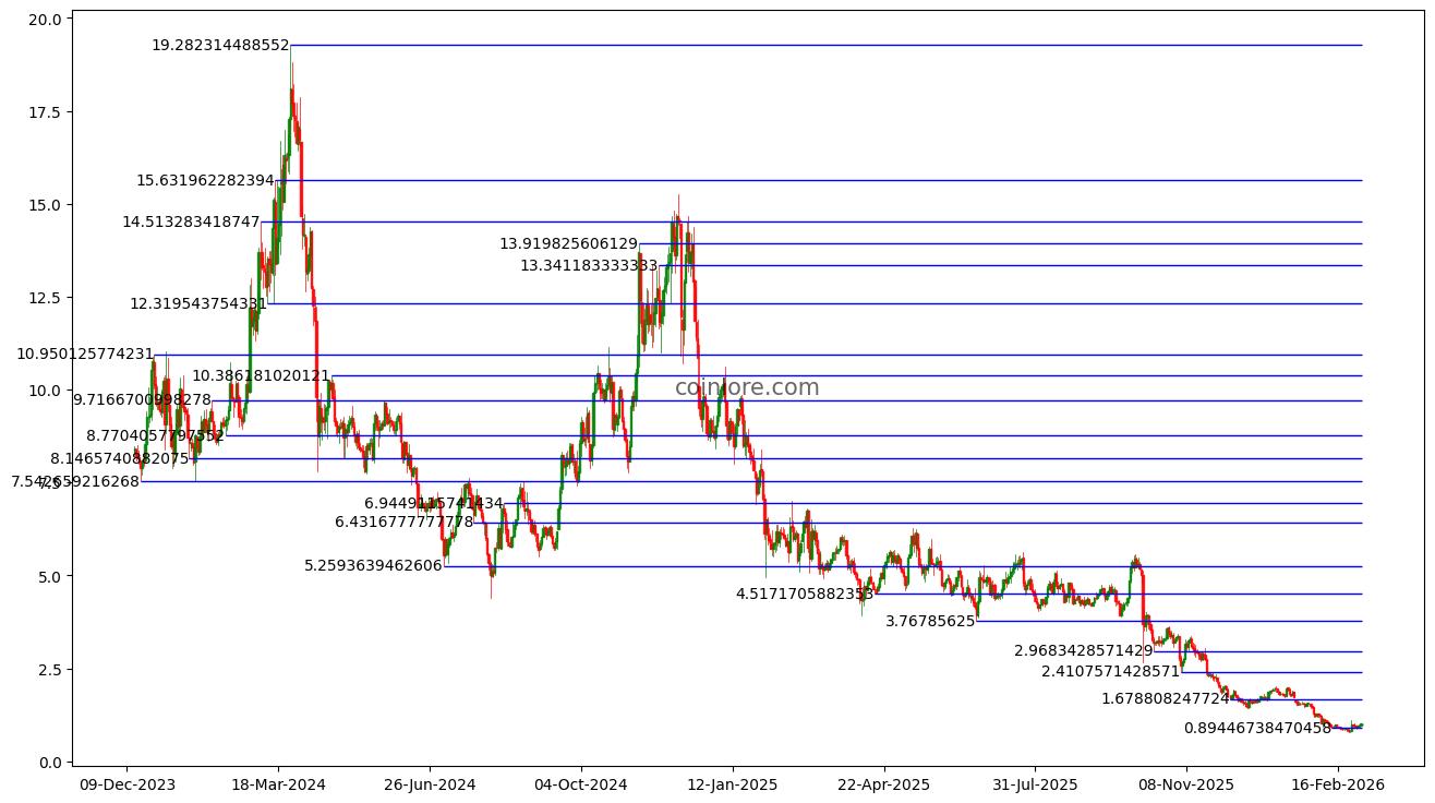 Аптос уровни поддержки и сопротивления