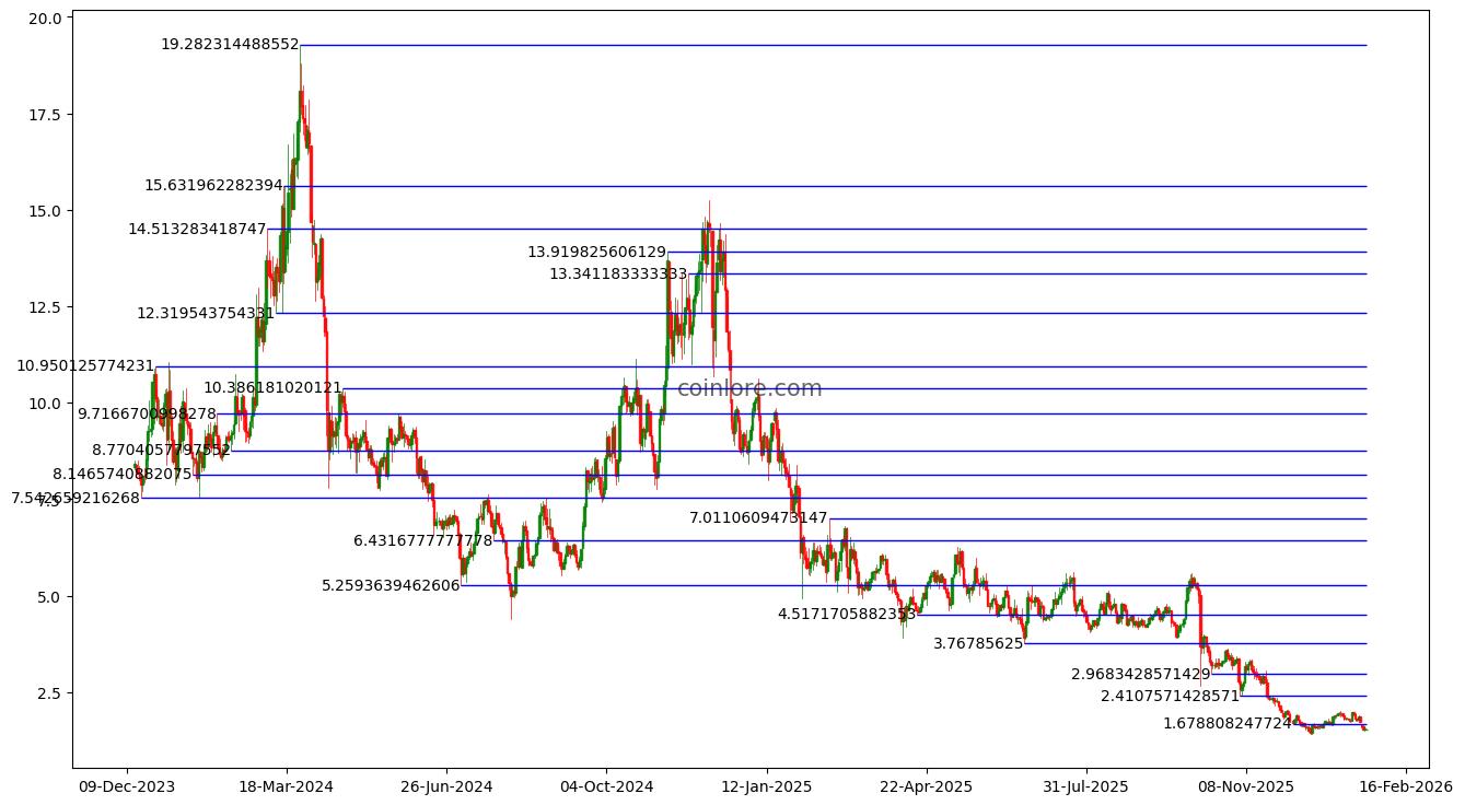 Niveles de soporte y de resistencia de Aptos