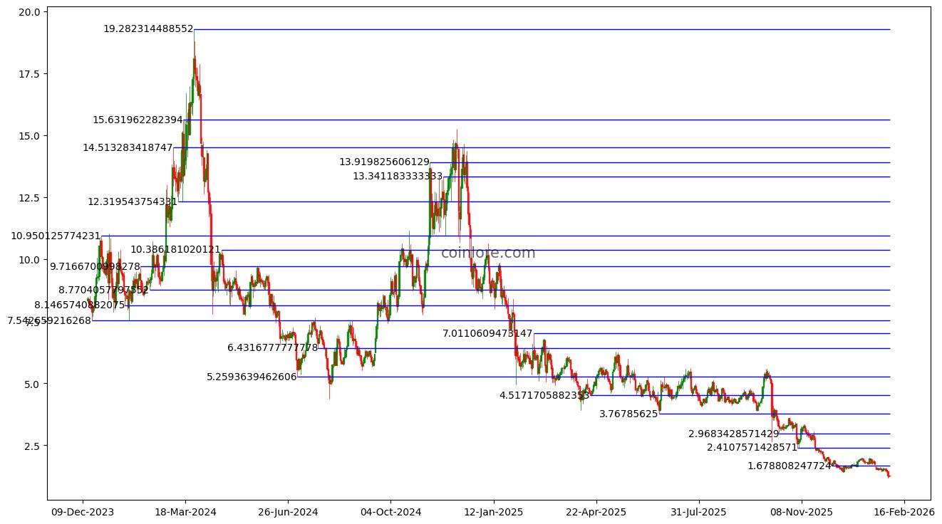 Niveles de soporte y de resistencia de Aptos