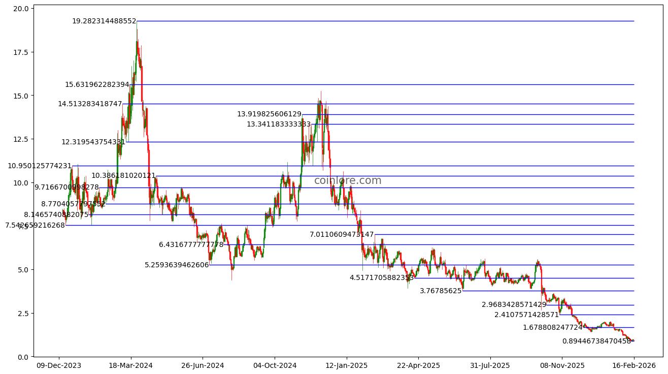 Niveles de soporte y de resistencia de Aptos