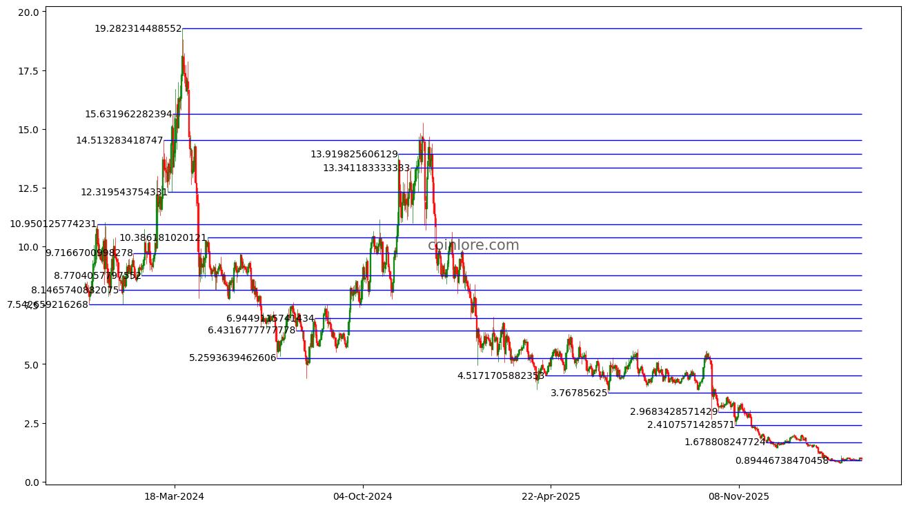Аптос уровни поддержки и сопротивления
