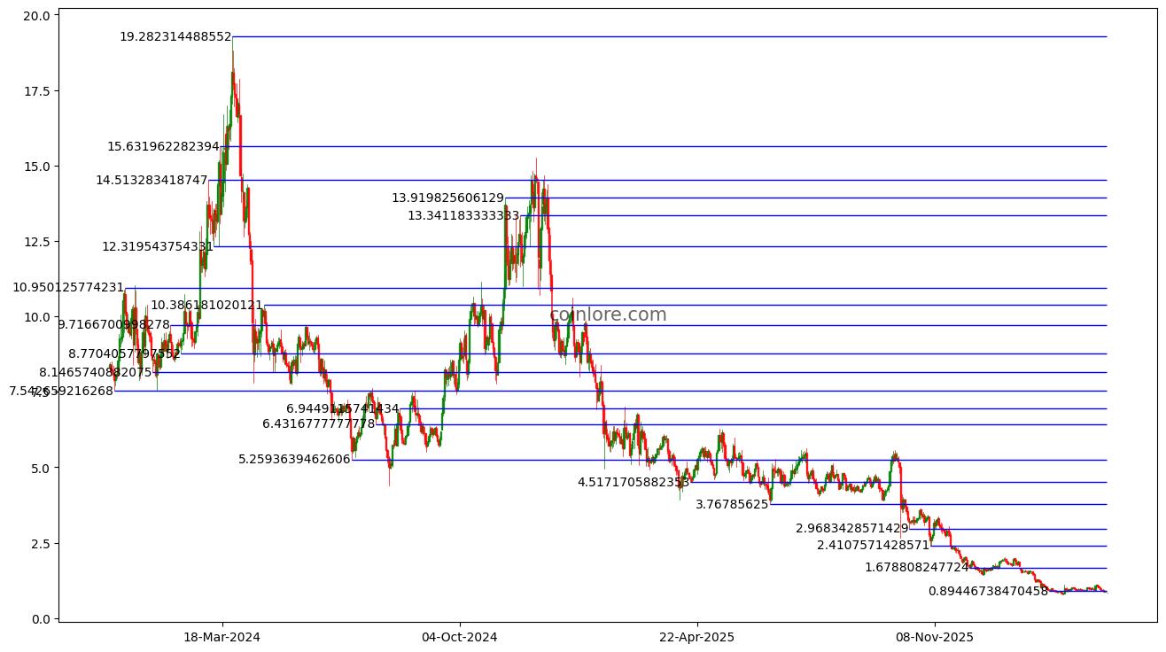 Aptos Destek ve Direnç Seviyeleri
