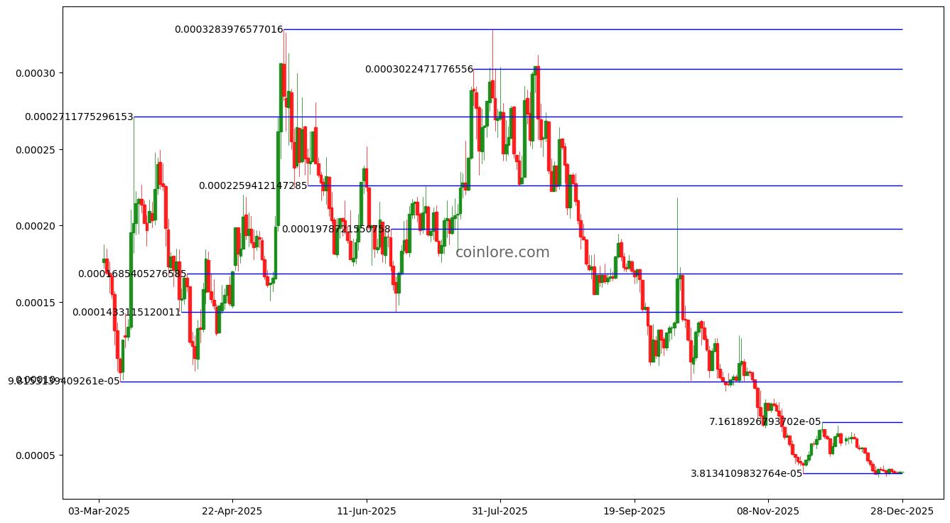 Niveles de soporte y de resistencia de Apu Apustaja