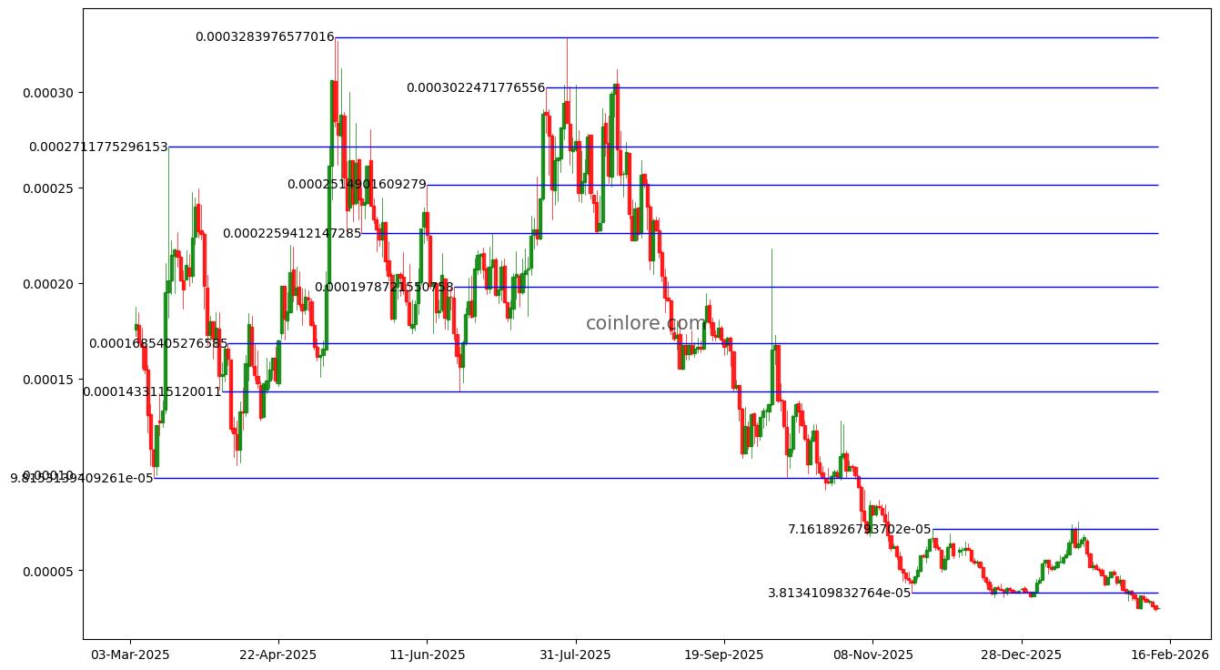 Apu Apustaja Destek ve Direnç Seviyeleri