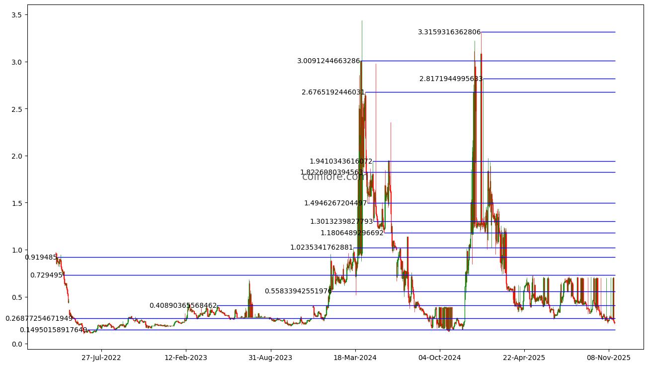 APWine Support and resistance levels