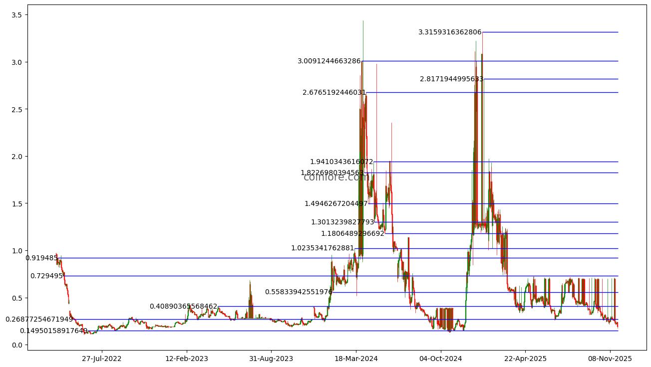 APWine Support and resistance levels