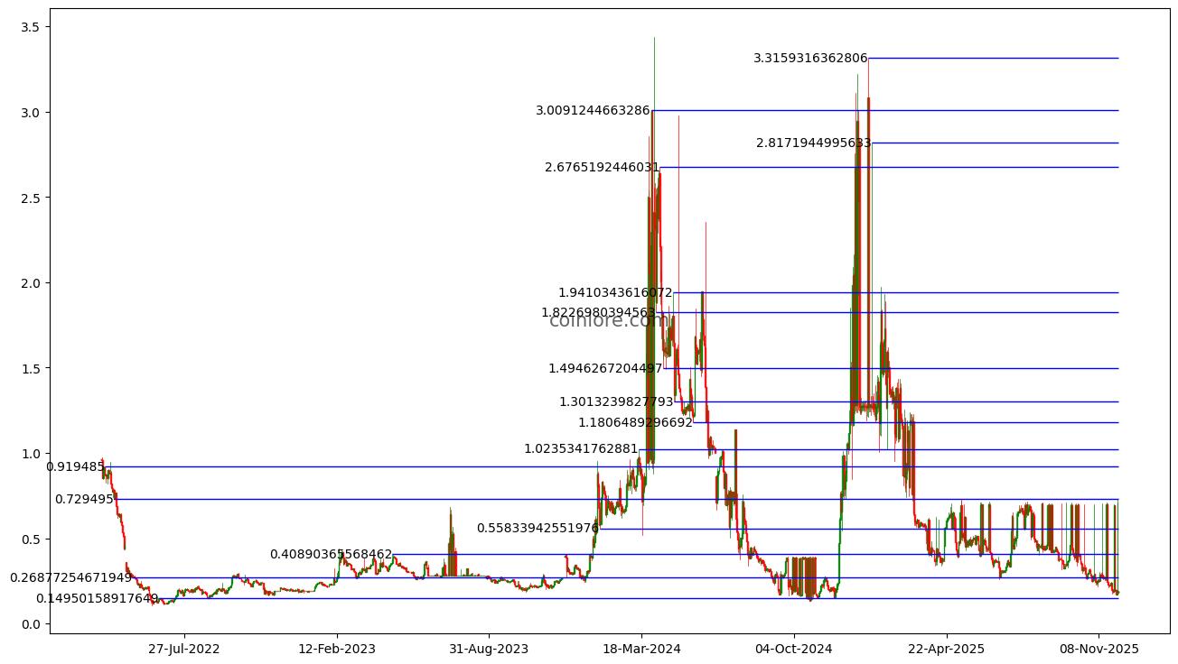 APWine Support and resistance levels