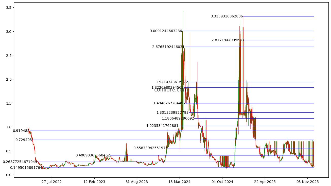 APWine Support and resistance levels