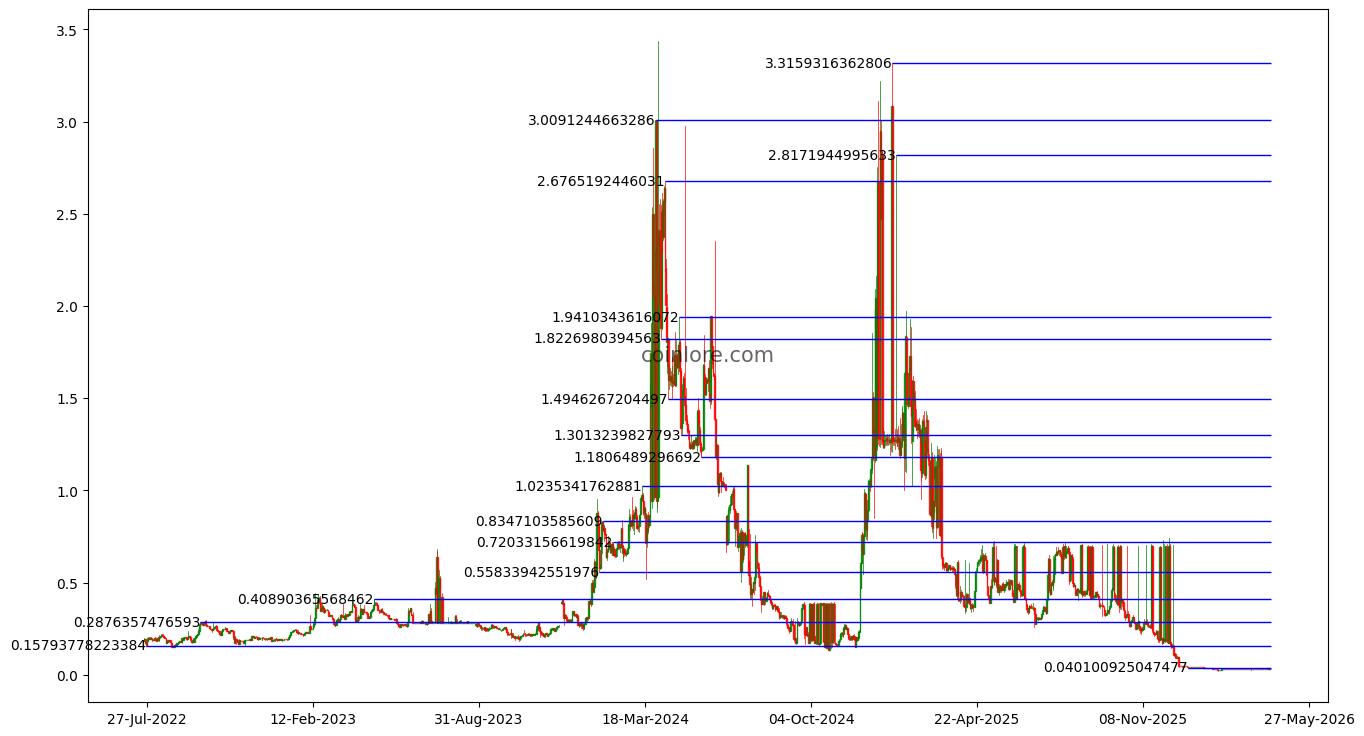 APWine уровни поддержки и сопротивления