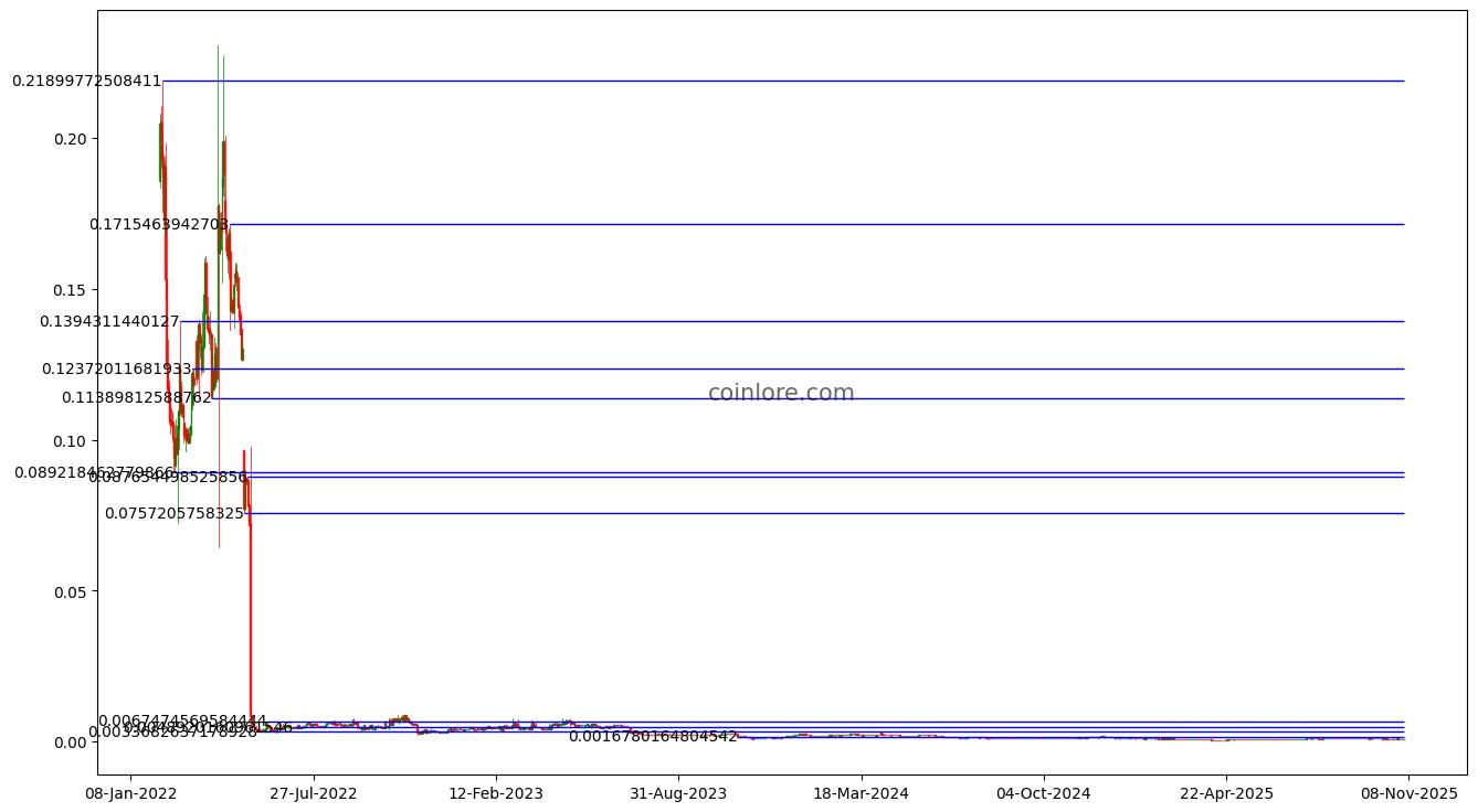 APY.Finance Support and resistance levels
