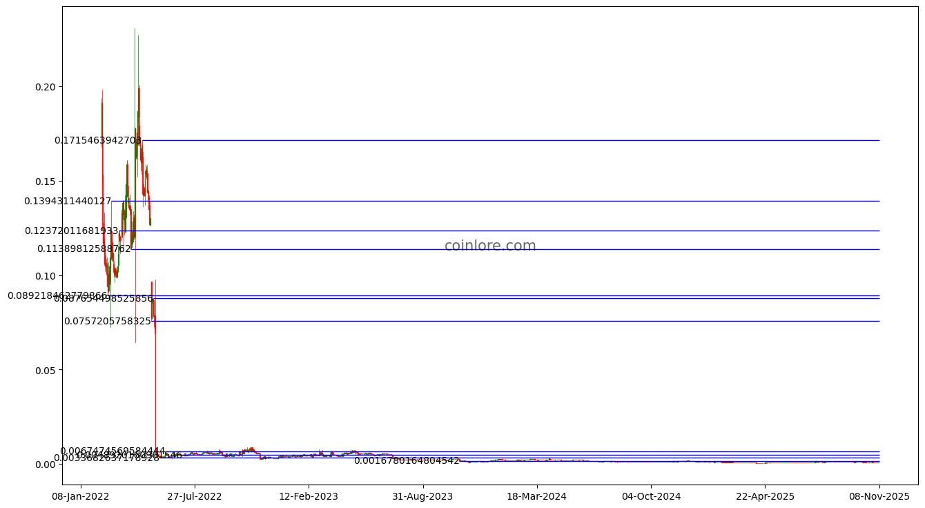 APY.Finance Support and resistance levels