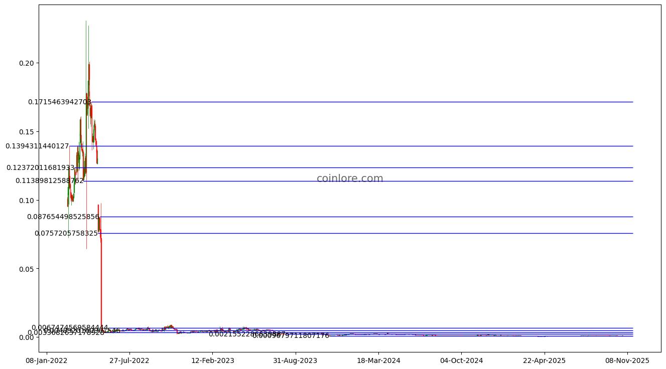 APY.Finance Support and resistance levels