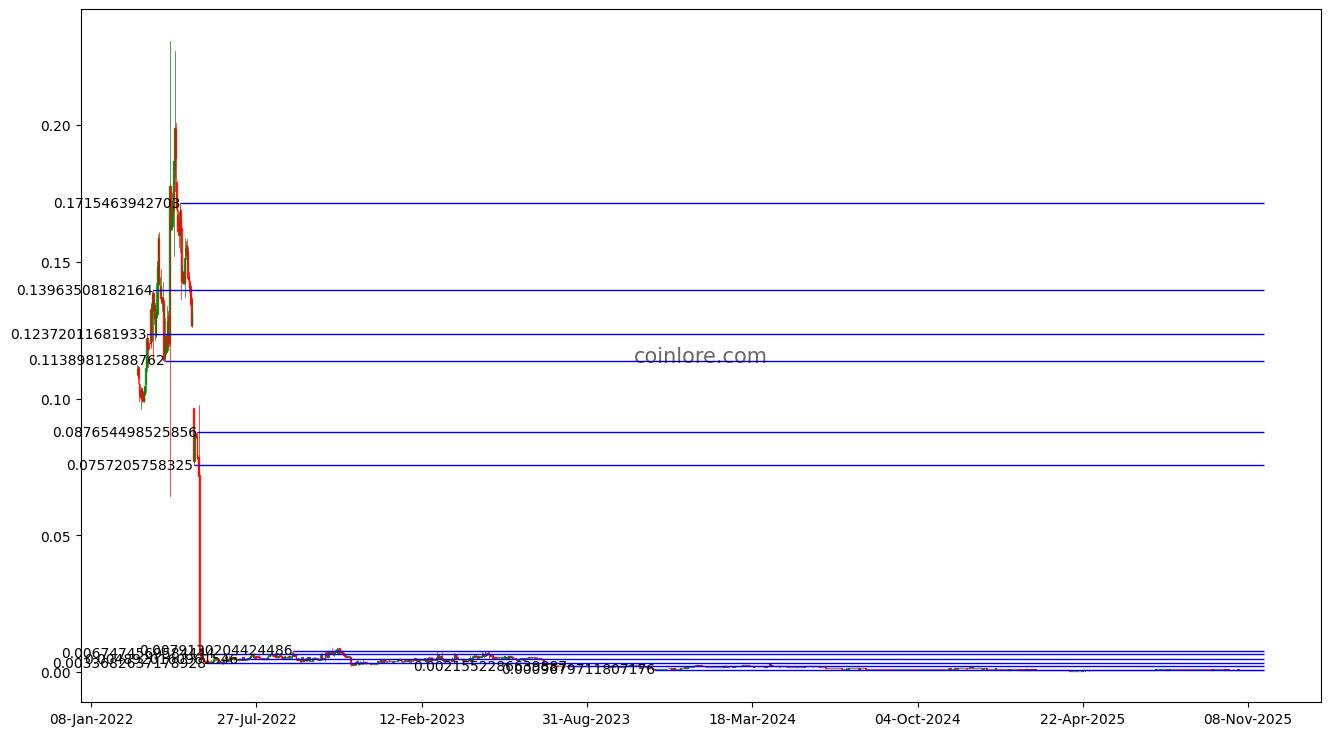 APY.Finance Support and resistance levels