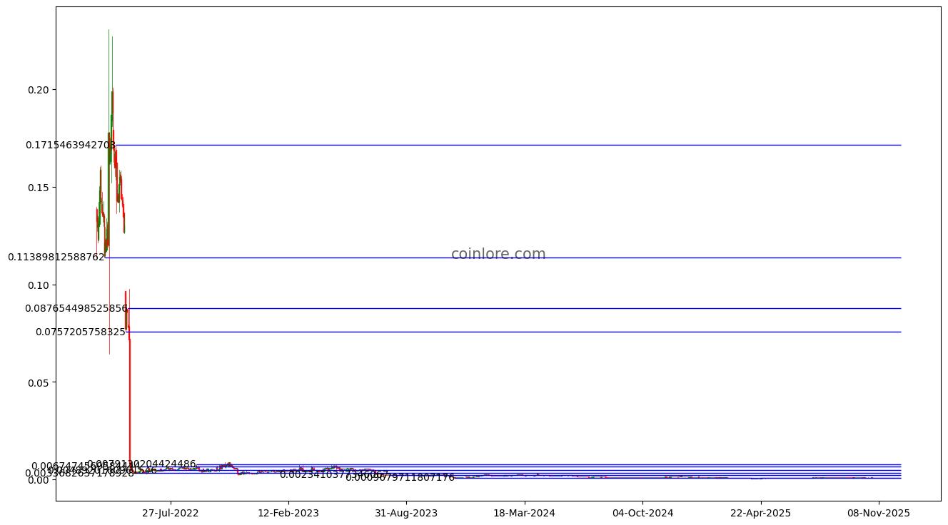 APY.Finance Support and resistance levels
