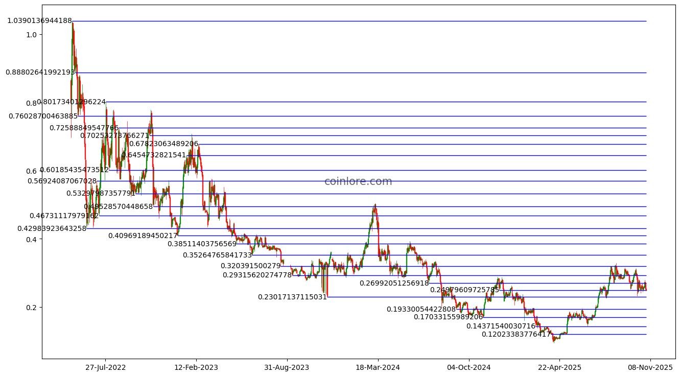 APY.vision уровни поддержки и сопротивления