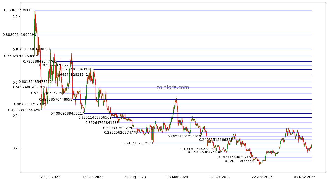APY.vision Support and resistance levels