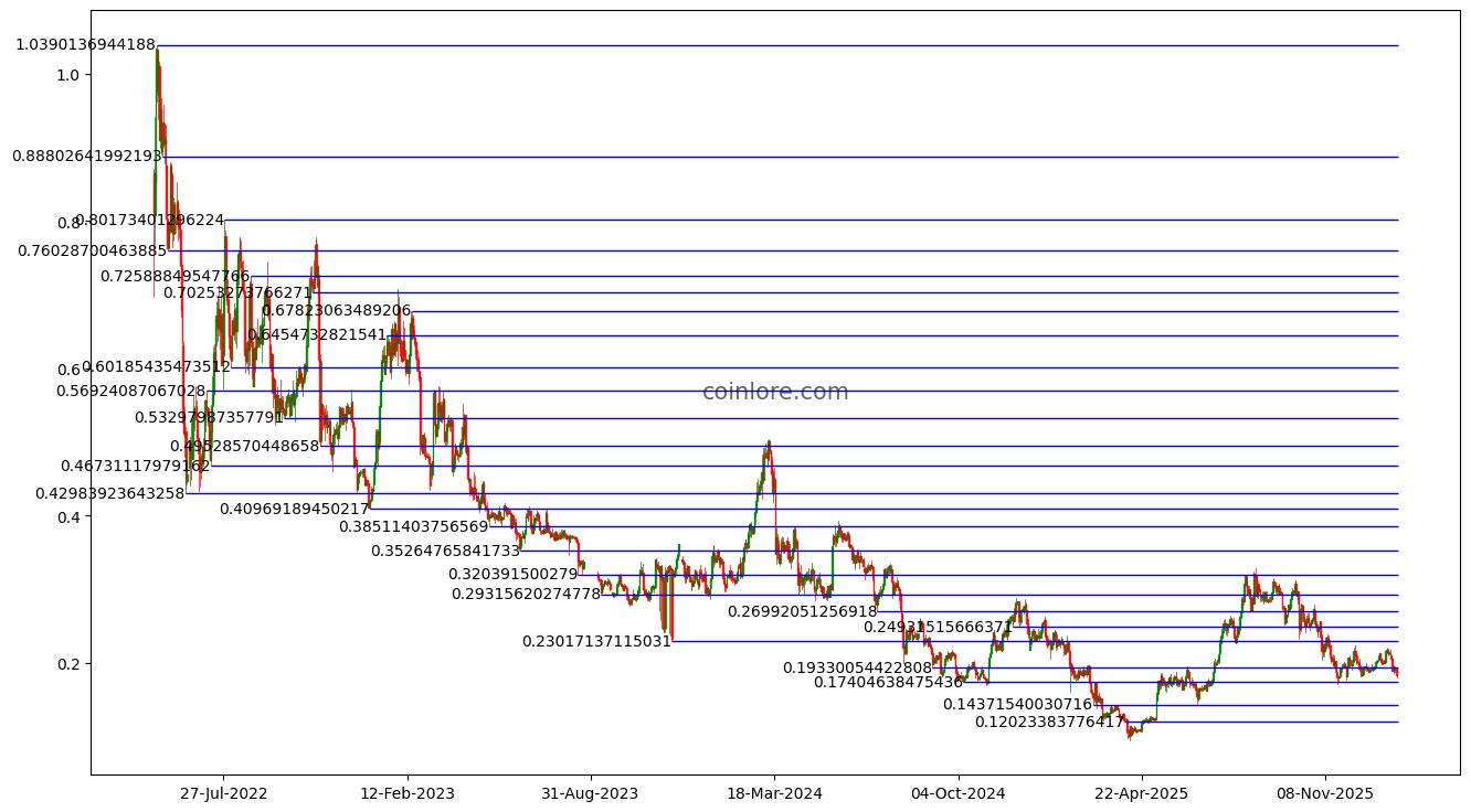 APY.vision уровни поддержки и сопротивления