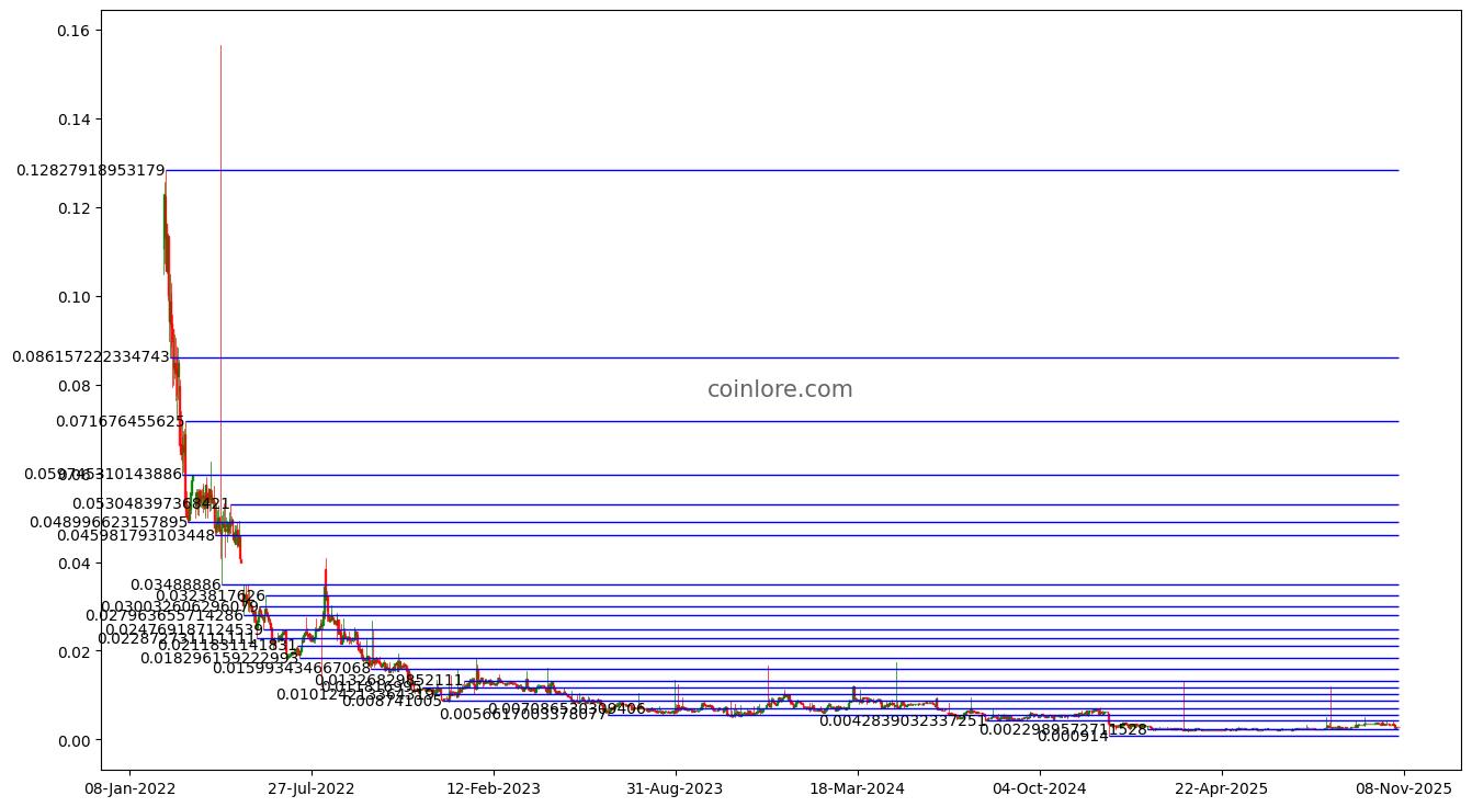 APYSwap Support- und Widerstandsniveaus