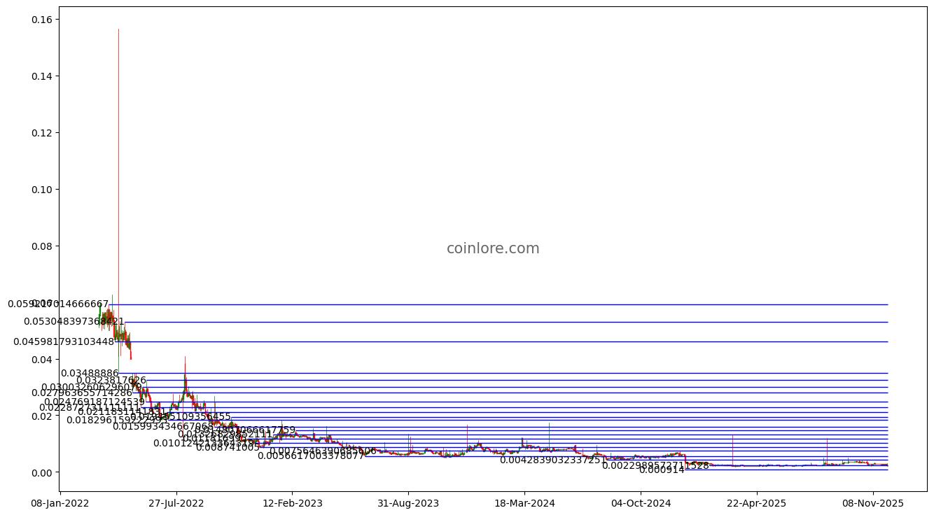 APYSwap Support and resistance levels