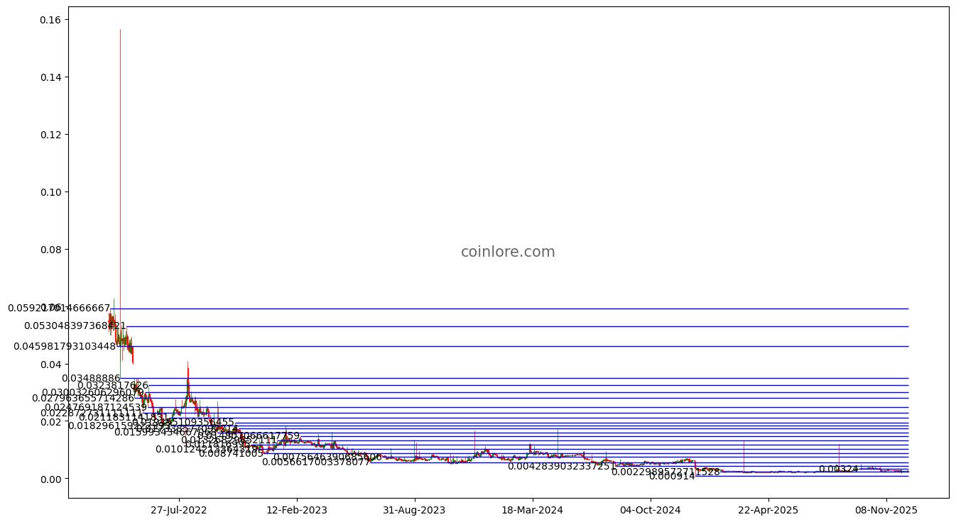 APYSwap уровни поддержки и сопротивления
