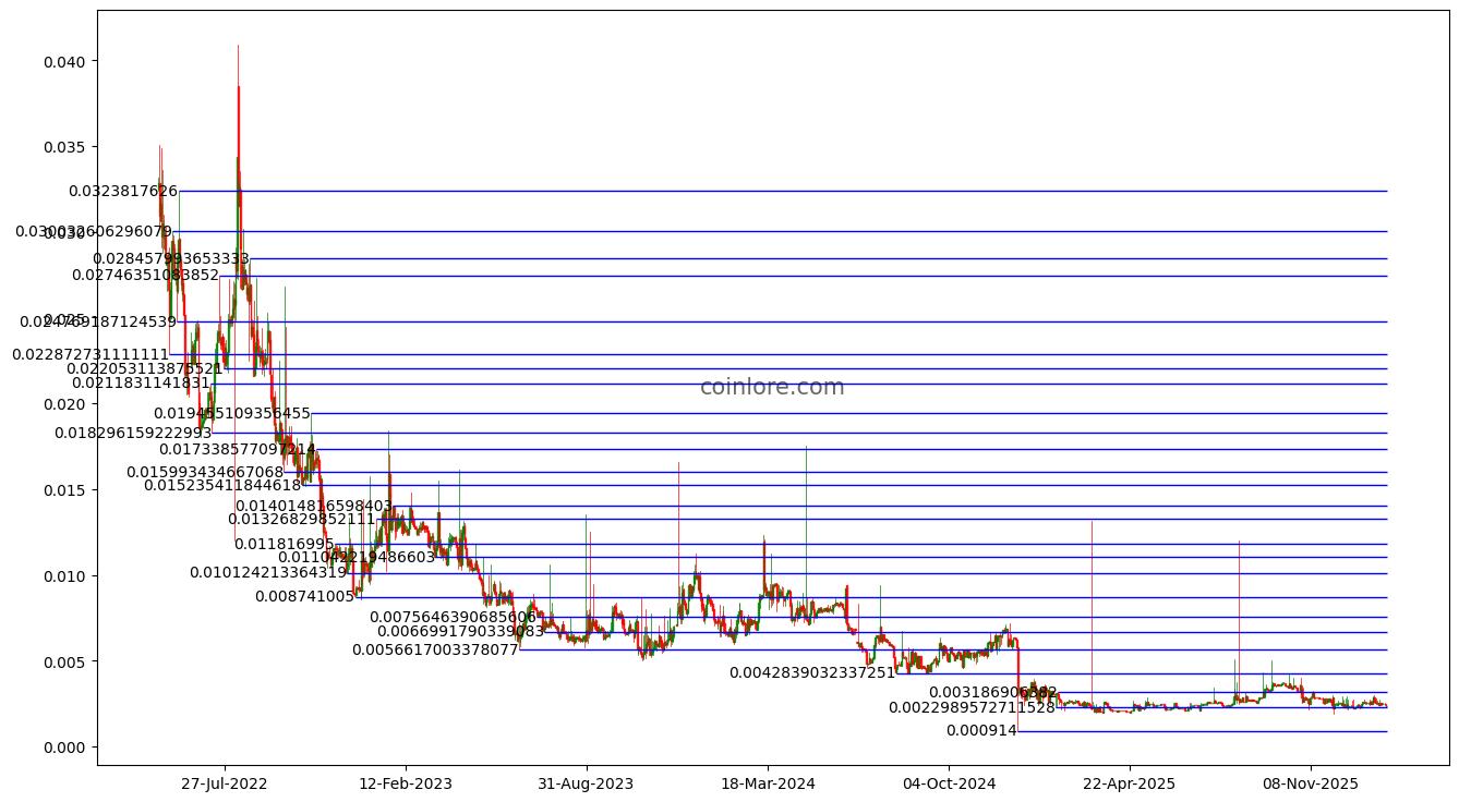 Niveles de soporte y de resistencia de APYSwap