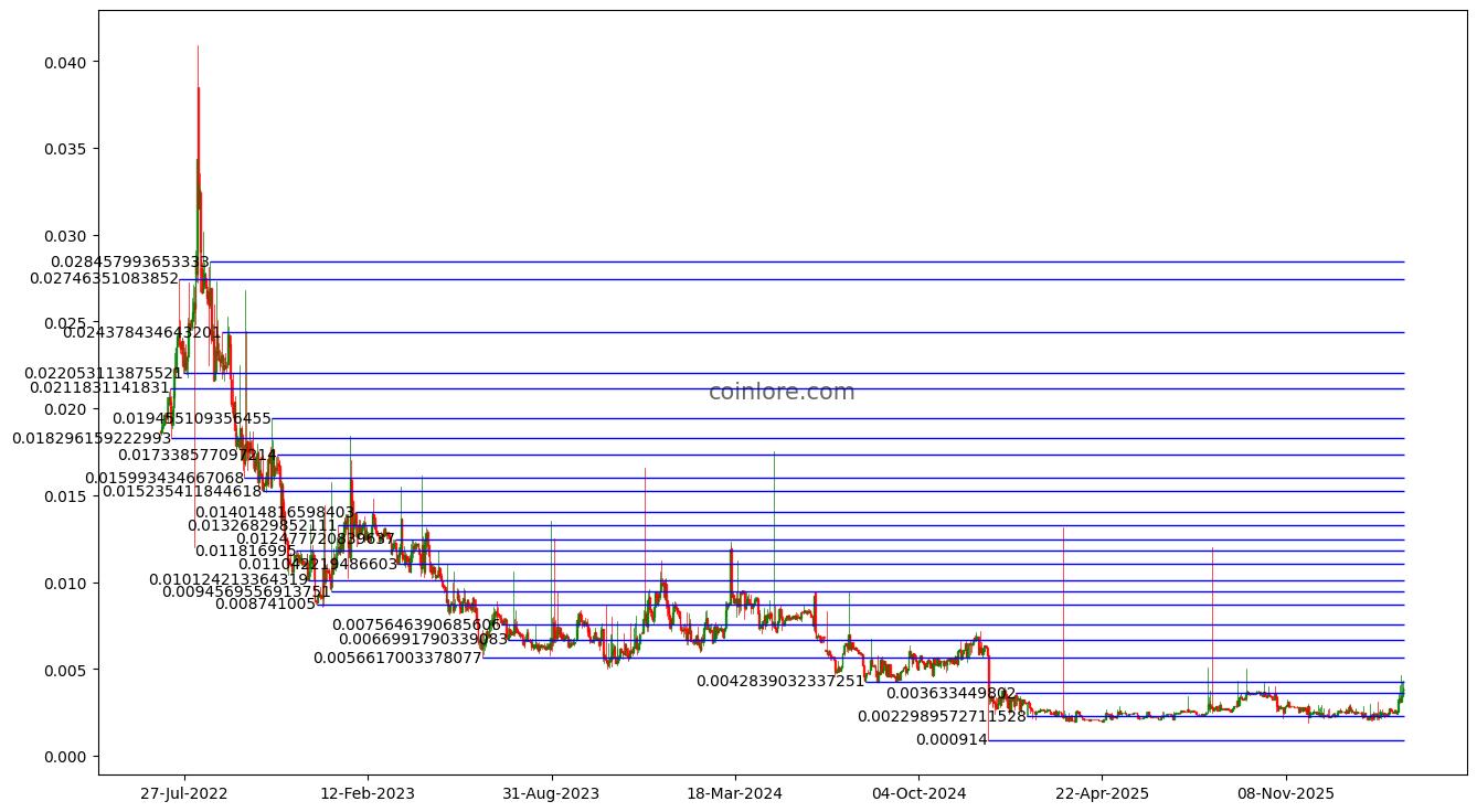Niveles de soporte y de resistencia de APYSwap