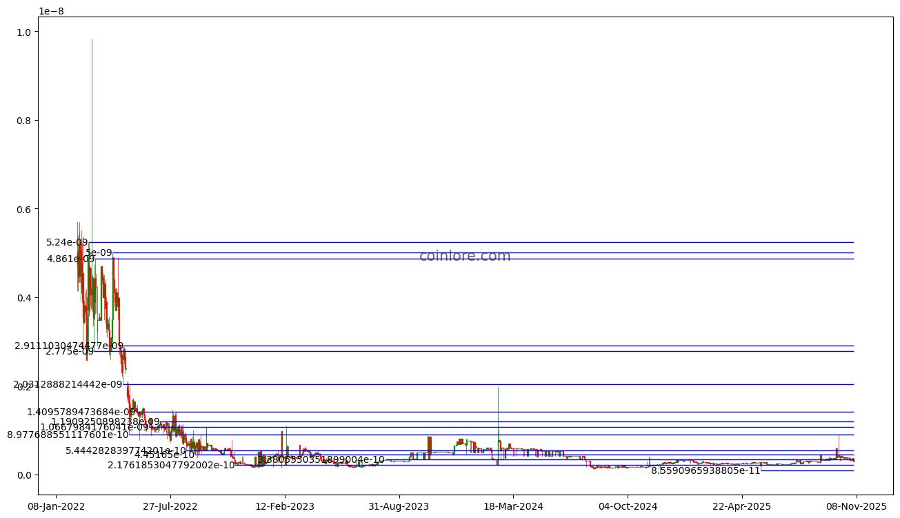 Aqua Goat Support and resistance levels
