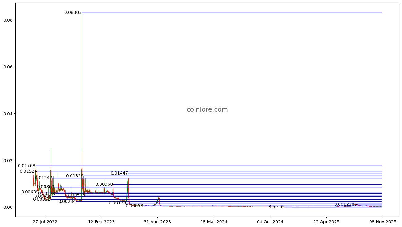 Aquanee Support and resistance levels