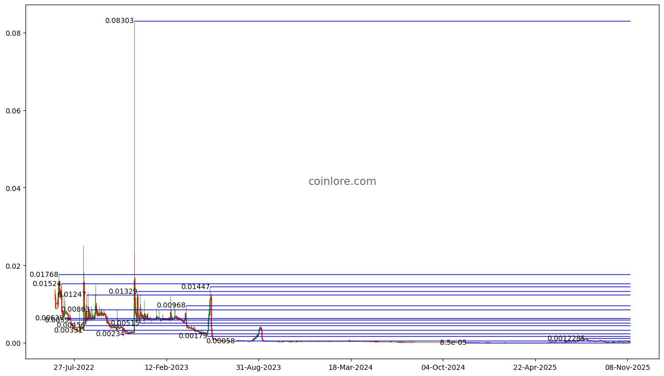 Aquanee Support and resistance levels