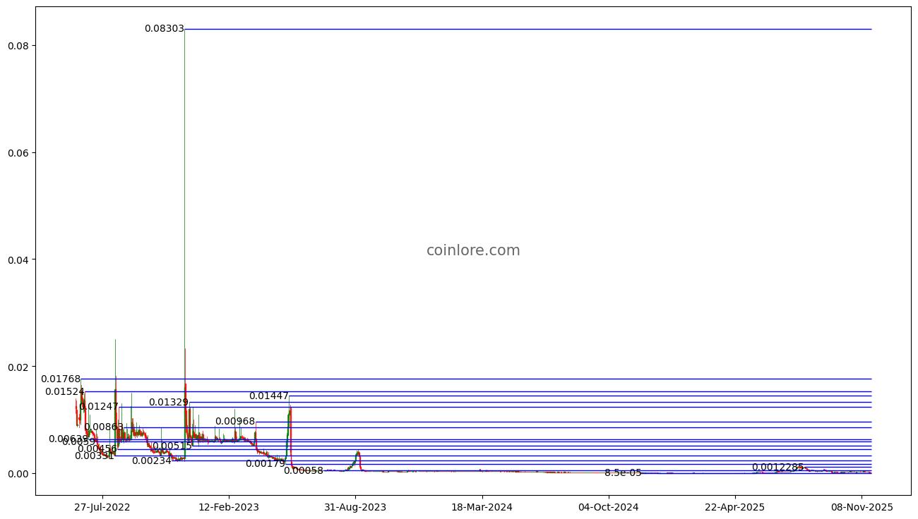 Aquanee Support and resistance levels