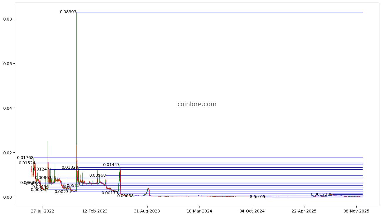 Aquanee Support and resistance levels