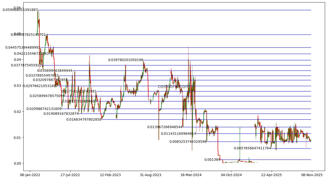 AquariusCoin Support and resistance levels