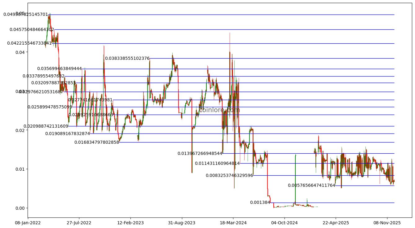 AquariusCoin Support and resistance levels