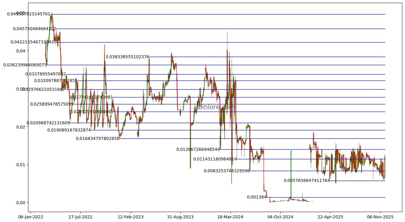 AquariusCoin Support and resistance levels