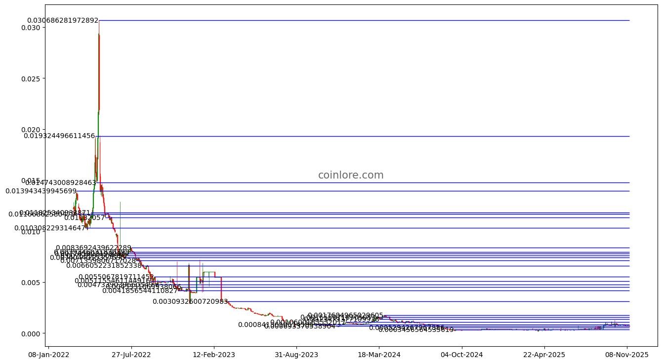 Arabic Support and resistance levels