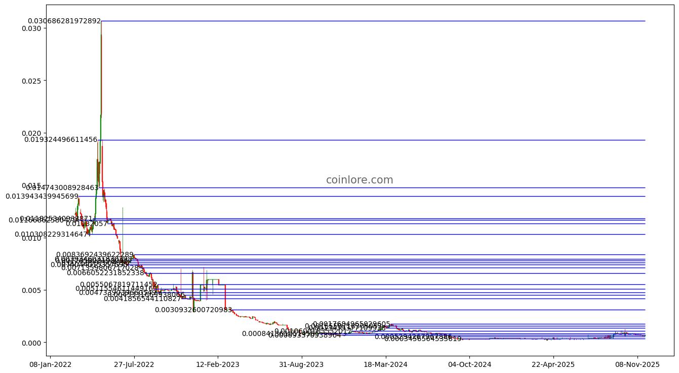 Arabic Support and resistance levels