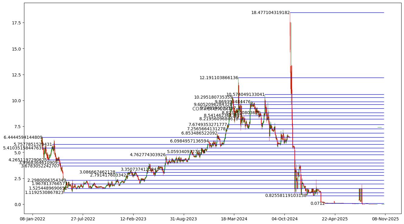 Aragon Support and resistance levels