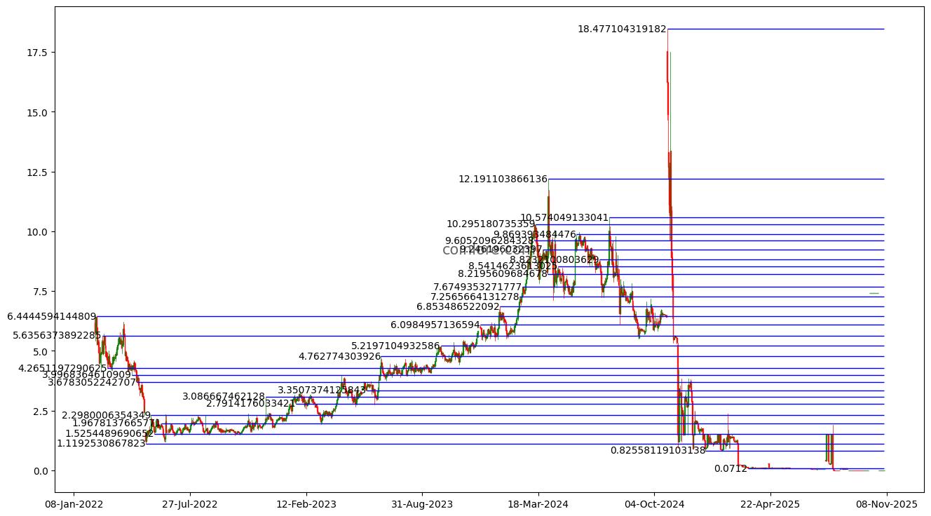 Aragon Support and resistance levels