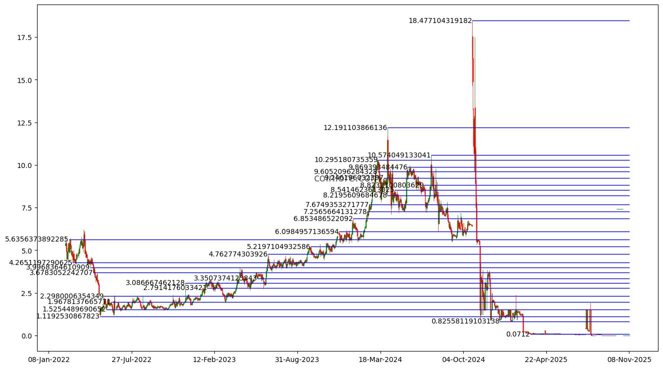 Aragon уровни поддержки и сопротивления
