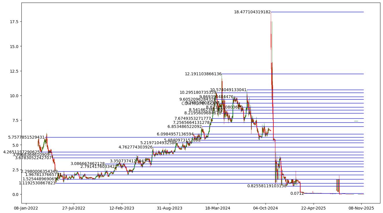 Aragon Support- und Widerstandsniveaus