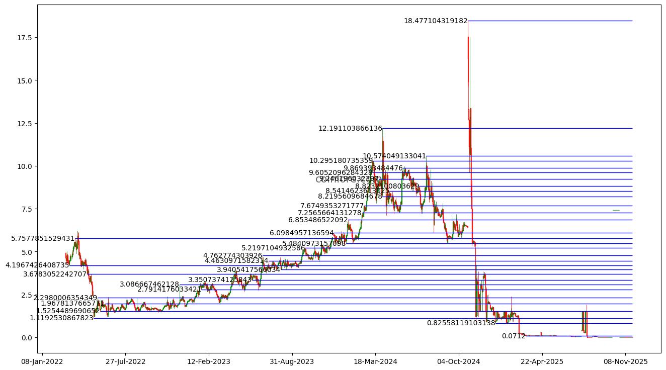 Aragon Support and resistance levels