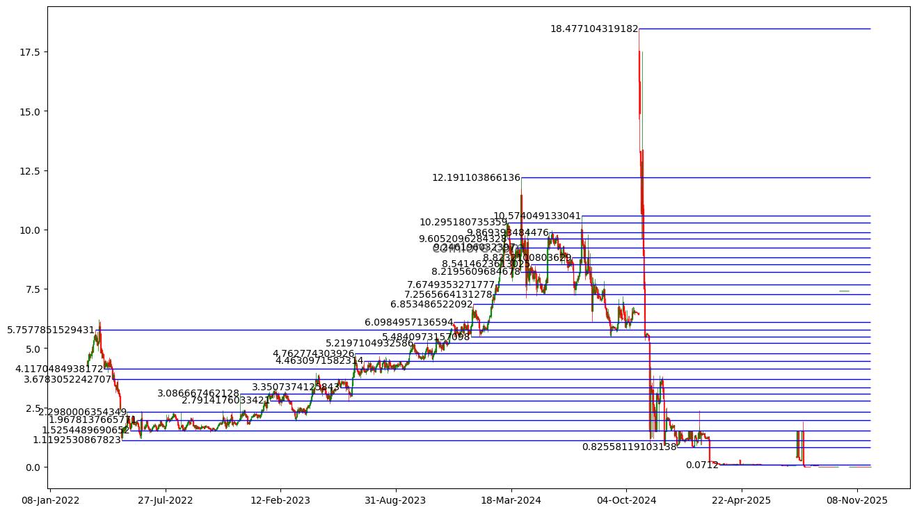 Aragon Support and resistance levels