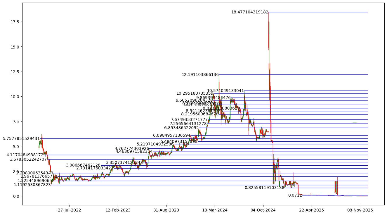 Aragon Support and resistance levels
