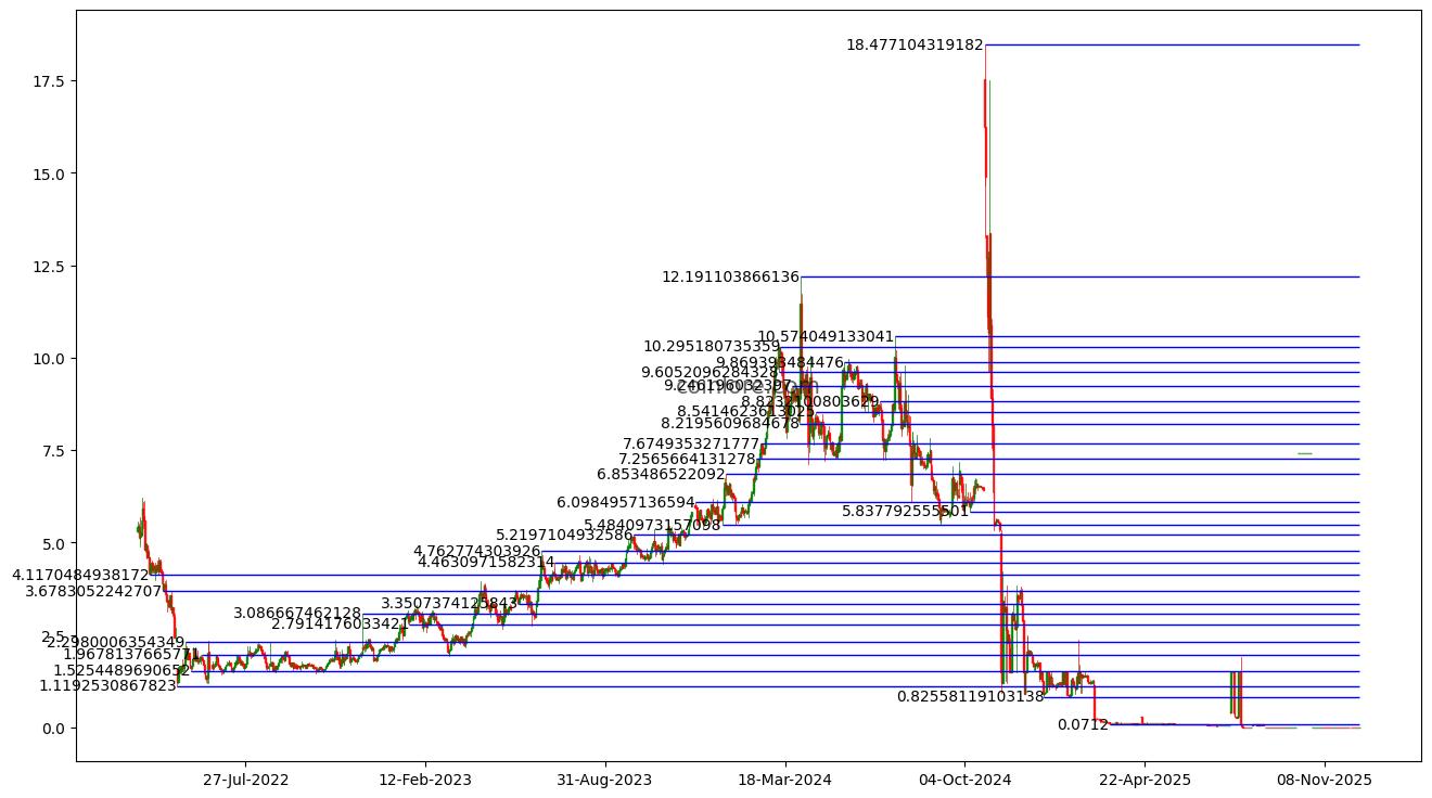 Niveles de soporte y de resistencia de Aragon