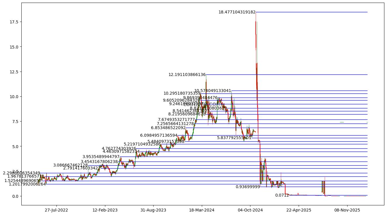 Niveles de soporte y de resistencia de Aragon