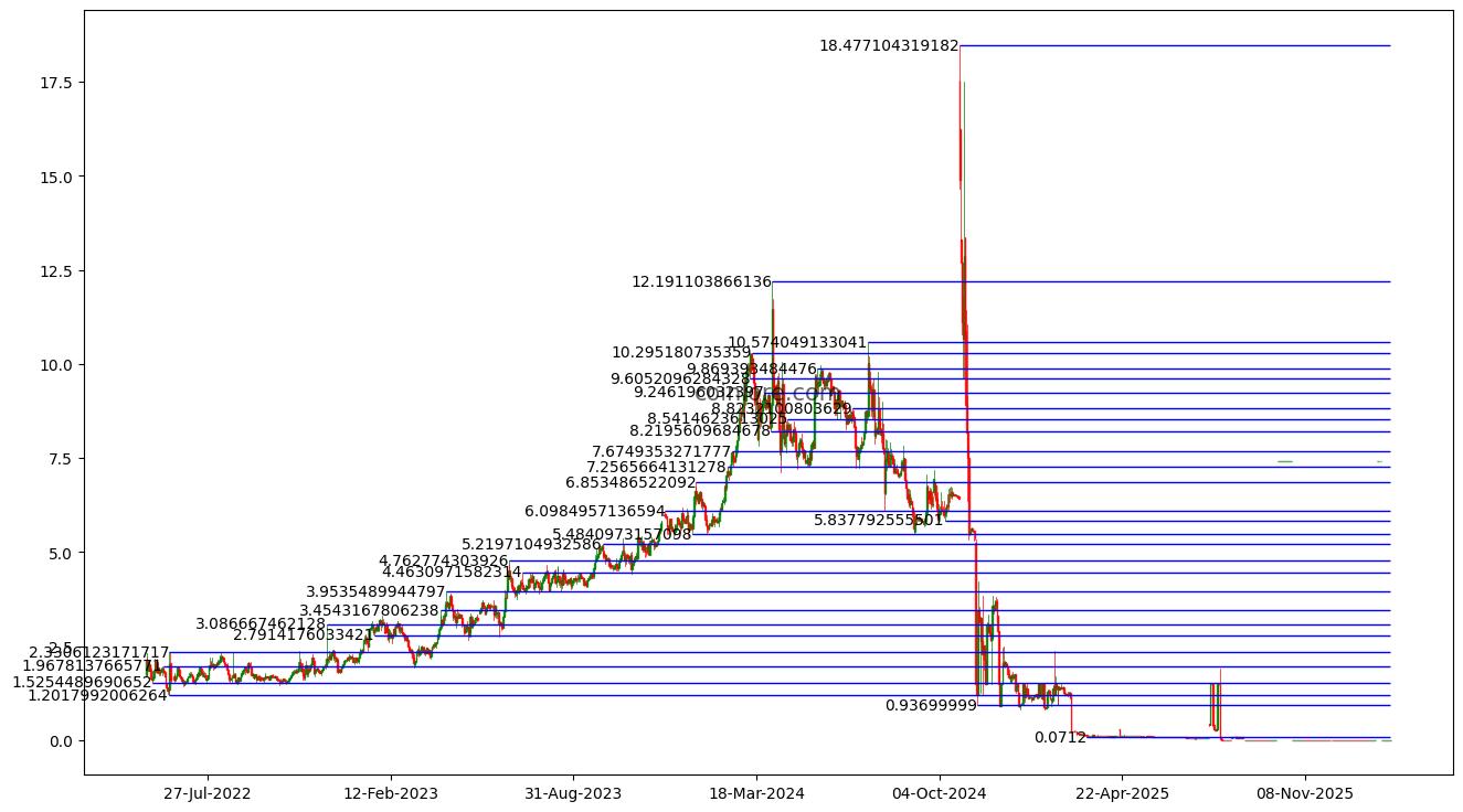 Aragon уровни поддержки и сопротивления