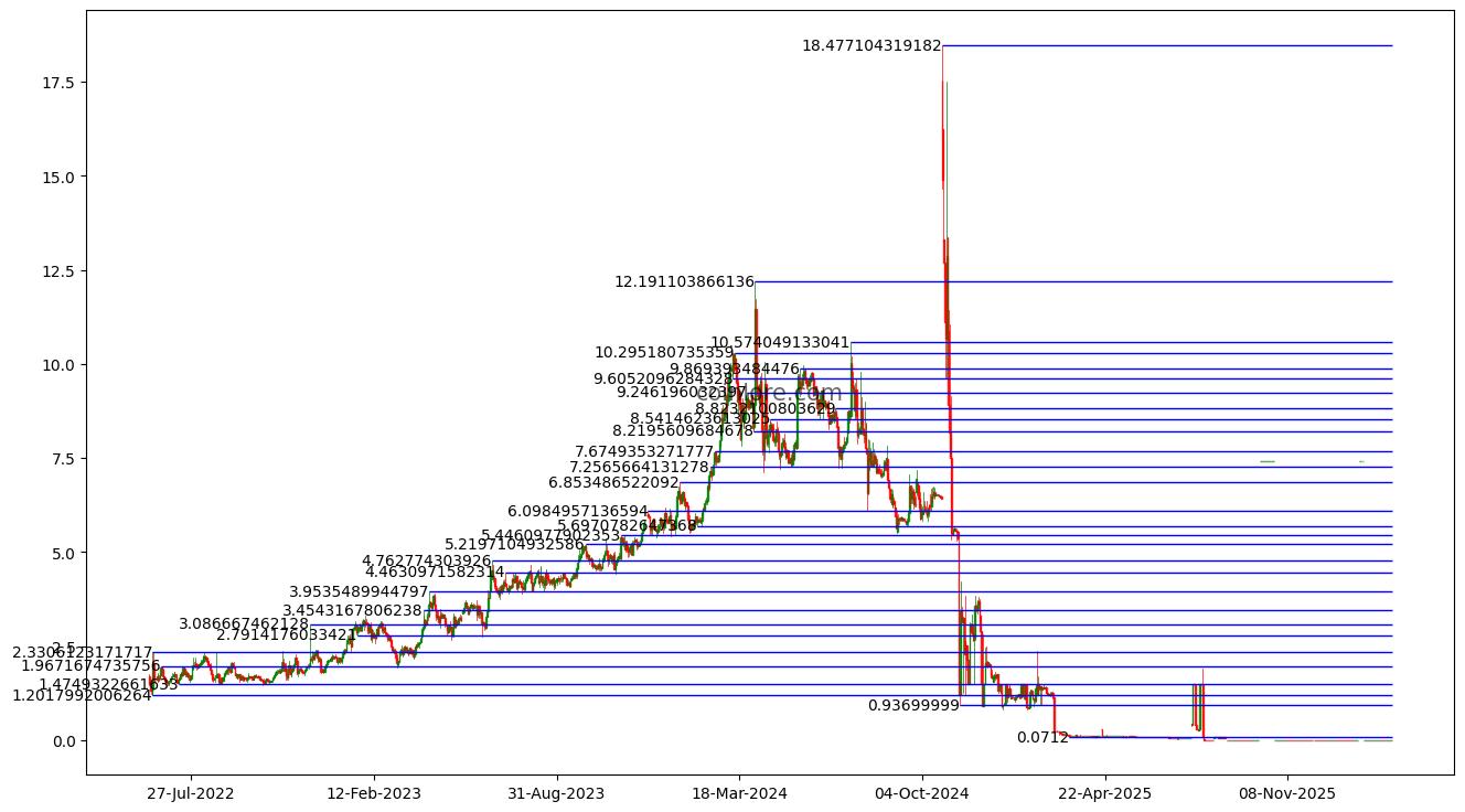 Aragon уровни поддержки и сопротивления