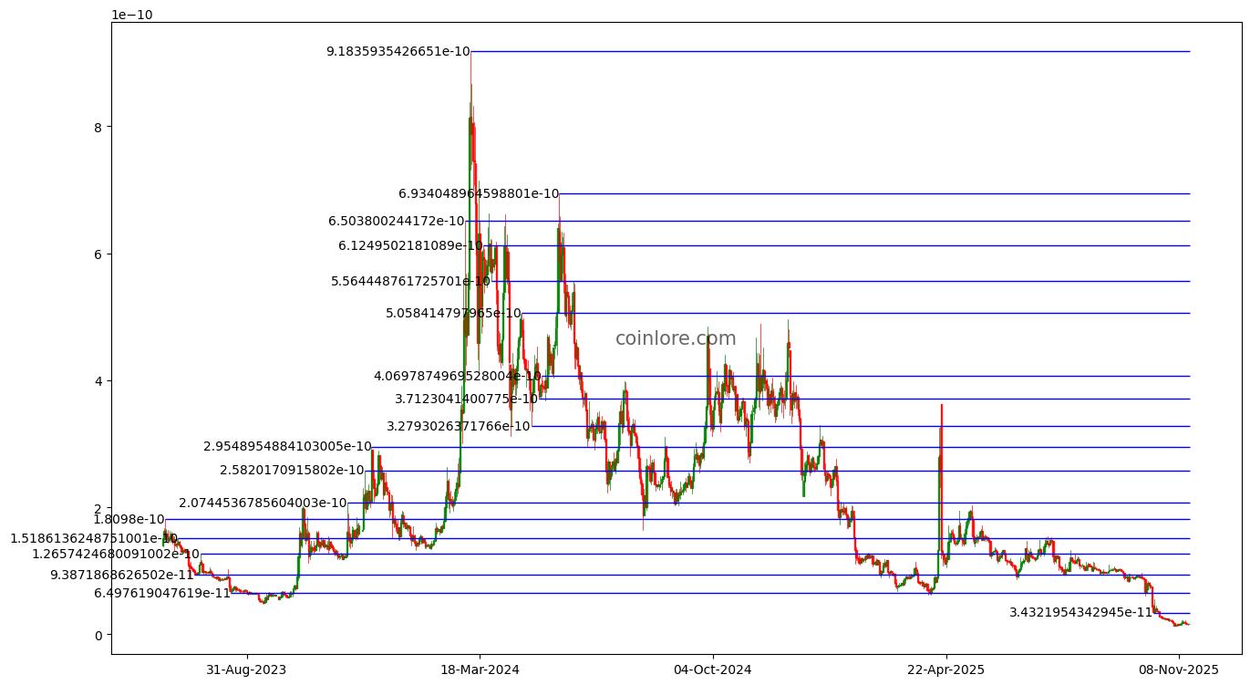 ArbDoge AI Support and resistance levels